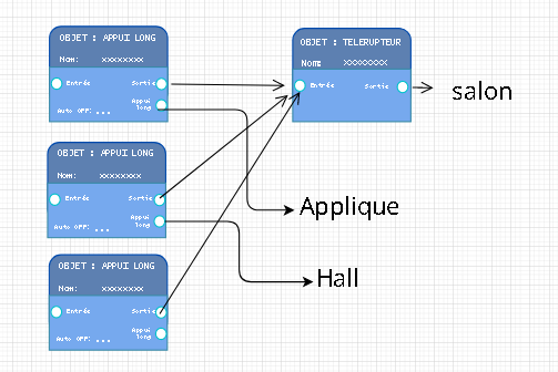 Multiples boutons poussoirs et appui long - Page 2 - Cartes Ethernet ...